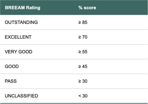 Sustainable Certifications: BREEAM. – Utopi
